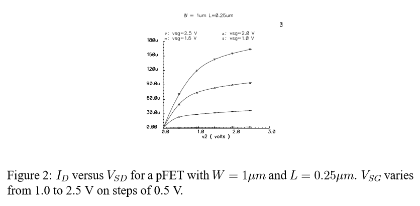 4. Interpreting IV curves. Consider the three FET IV | Chegg.com