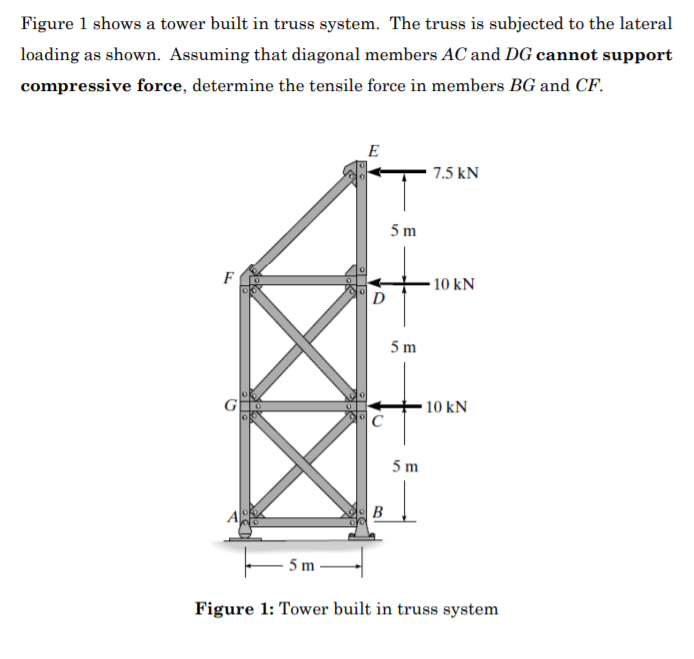 Solved Figure 1 shows a tower built in truss system. The | Chegg.com