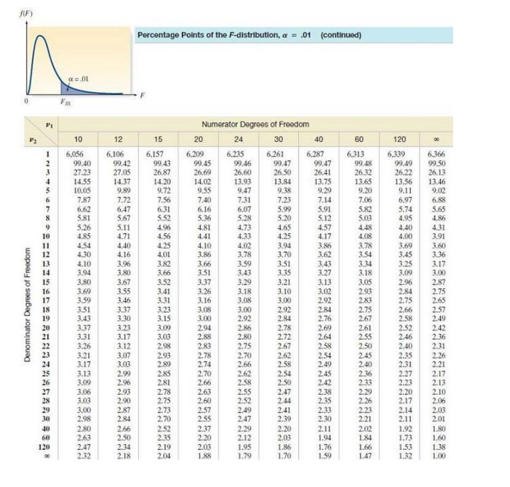 Solved A randomized block design yielded the ANOVA table to | Chegg.com