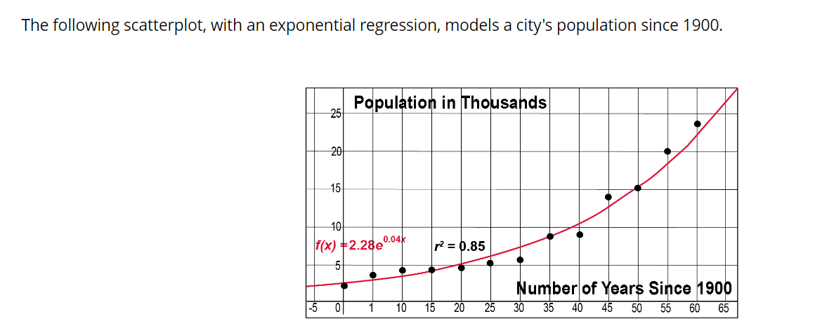 Solved The following scatterplot, with an exponential | Chegg.com