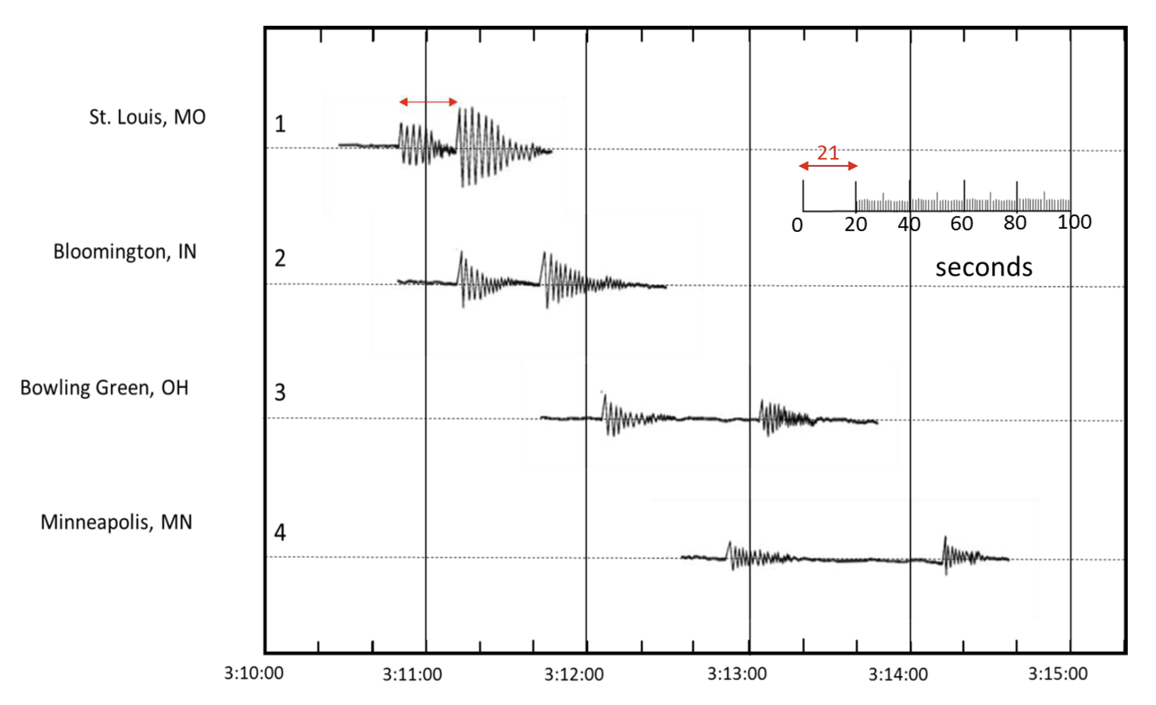 Solved For station number 2, Bloomington, IN, what is the | Chegg.com