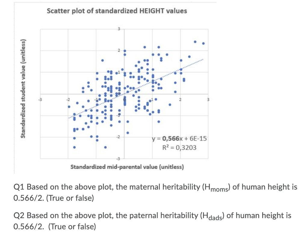 Solved Scatter plot of standardized HEIGHT values | Chegg.com