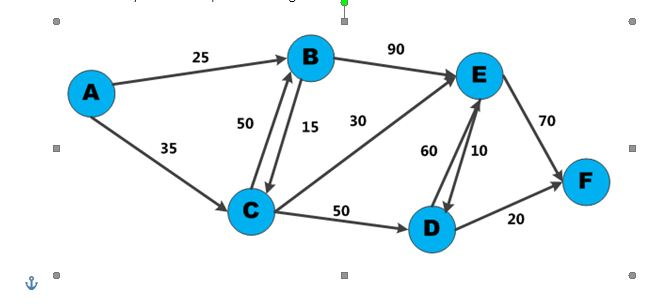 Solved Apply Dijkstra’s algorithm to the graph below | Chegg.com