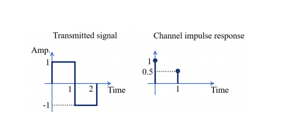 Solved Consider a frequency selective channel with two path | Chegg.com