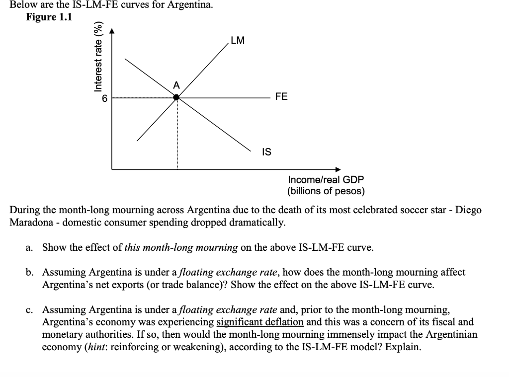 Solved Below are the IS-LM-FE curves for Argentina. Figure | Chegg.com