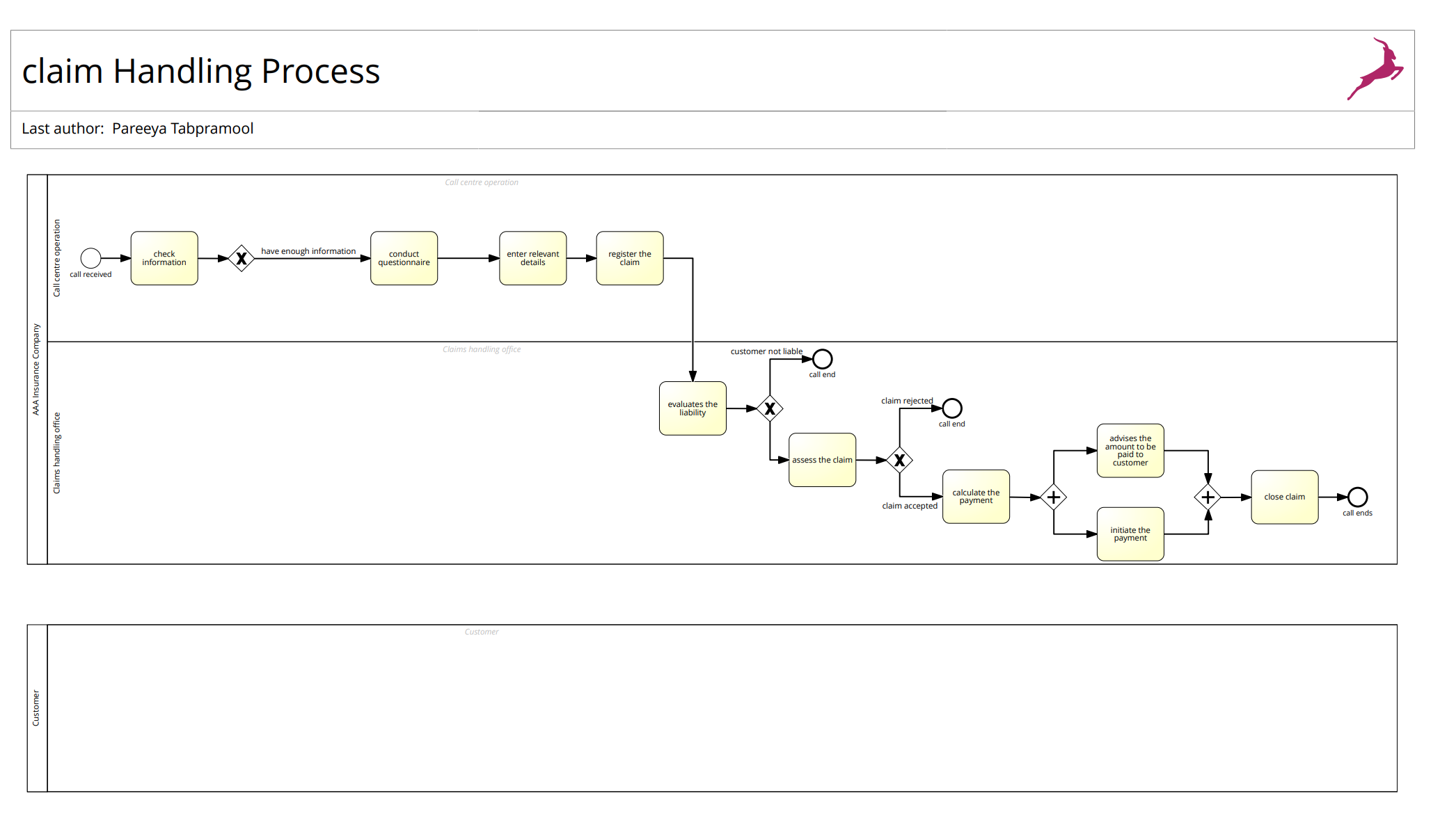 Solved I have created a Signavio process diagram with the | Chegg.com