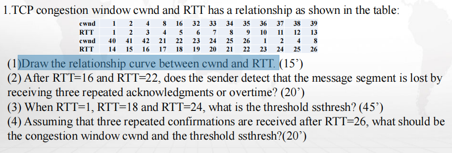 Solved 1 33 11 2 24 1.TCP congestion window cwnd and RTT has | Chegg.com