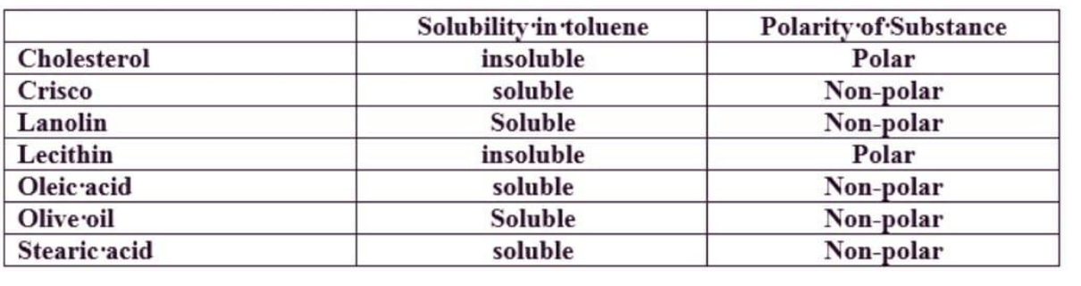 Solved Experiment #8 Data and Observations Solubility and | Chegg.com