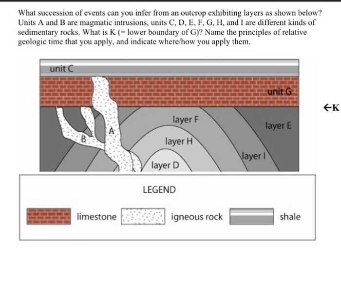 Solved What succession of events can you infer from an | Chegg.com