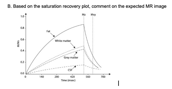 Solved B. ﻿Based on the saturation recovery plot, comment on | Chegg.com