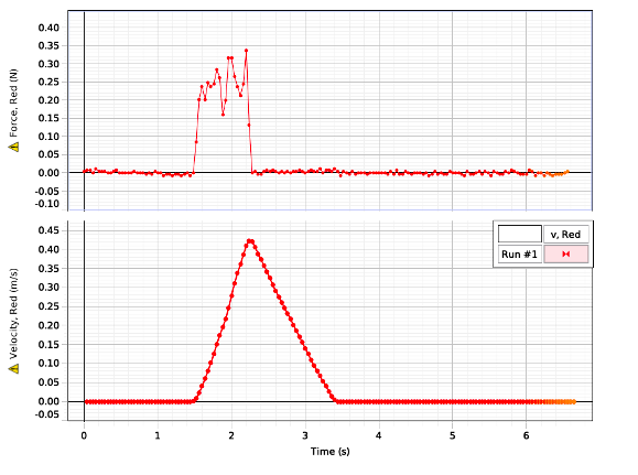 Solved Examine the graph of Force vs. time, label the time | Chegg.com