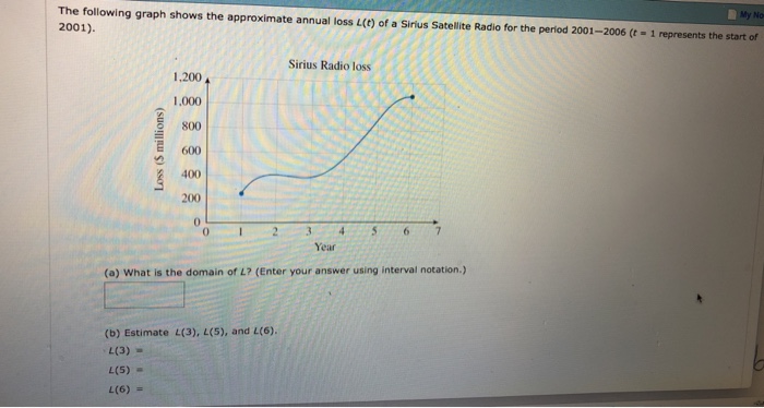 Solved The following graph shows the approximate annual loss | Chegg.com
