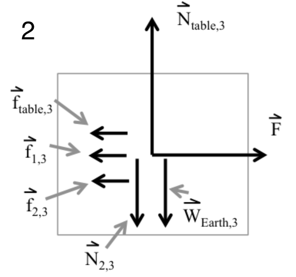 Solved Three blocks (m1, m2, and m3) are stacked on top of | Chegg.com