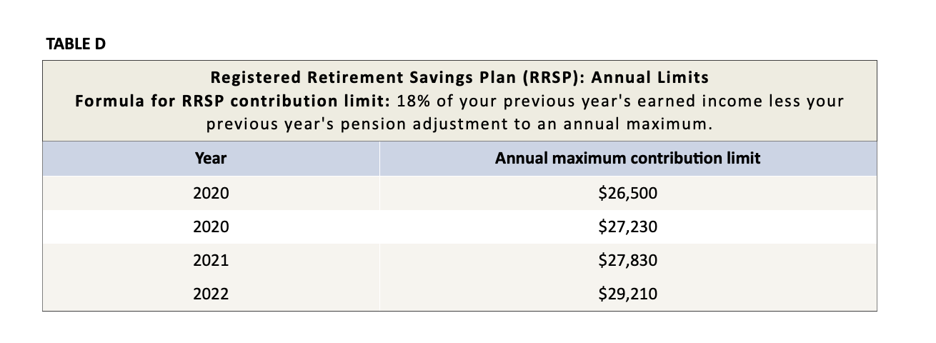 Solved TABLE CRegistered Retirement Savings Plan (RRSP): | Chegg.com