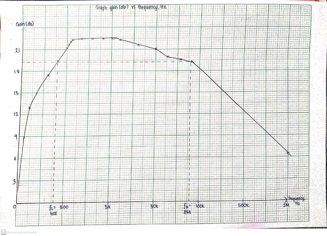 Solved 1. From graph, calculate a) voltage gain b) cut off | Chegg.com