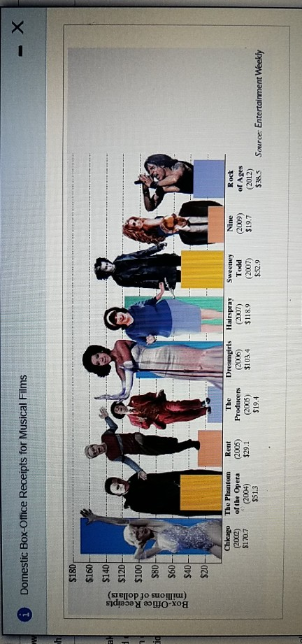 Solved Describe what is misleading in the following visual | Chegg.com