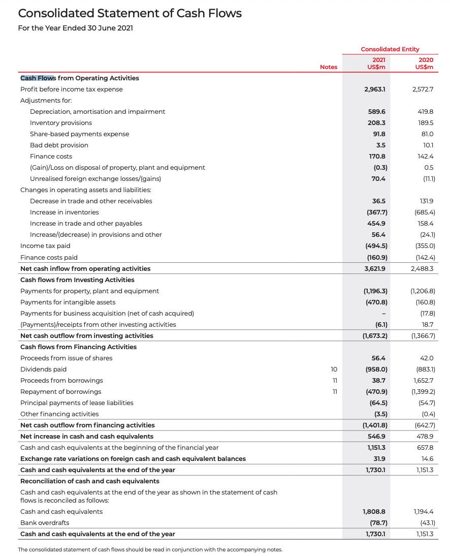 Solved Consolidated Statement of Cash Flows For the Year | Chegg.com