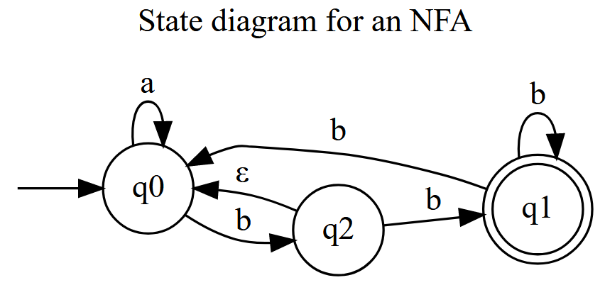 Solved 1. a. Compute the epsilon-closures of each state of | Chegg.com