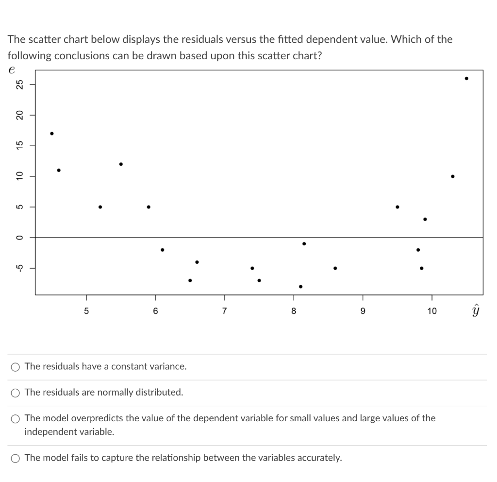 Solved The scatter chart below displays the residuals versus | Chegg.com