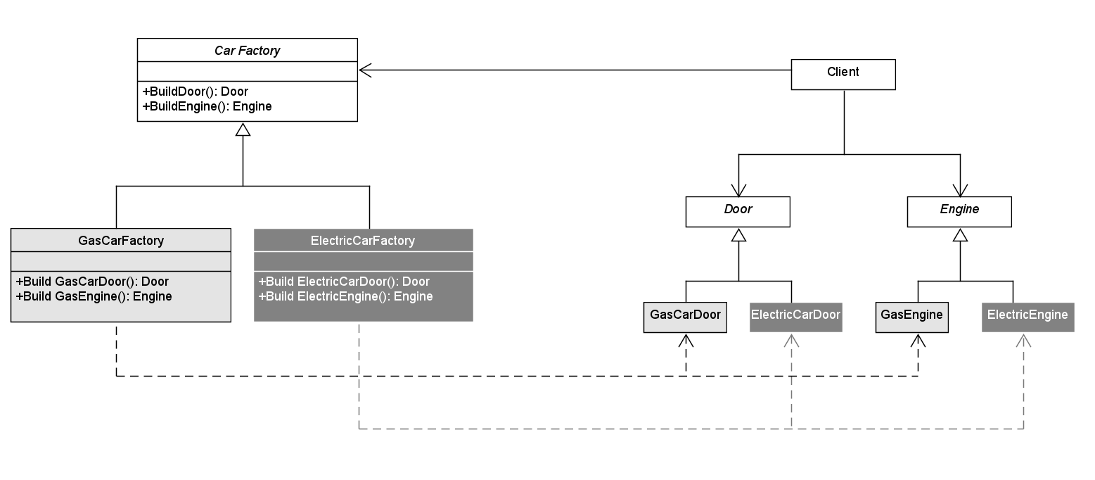 Solved Hello, I'm supposed to use the Abstract Factory | Chegg.com