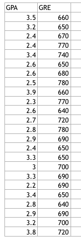 Solved Estimate: GPA-A + AGRE + ε, where GRE is a student's | Chegg.com