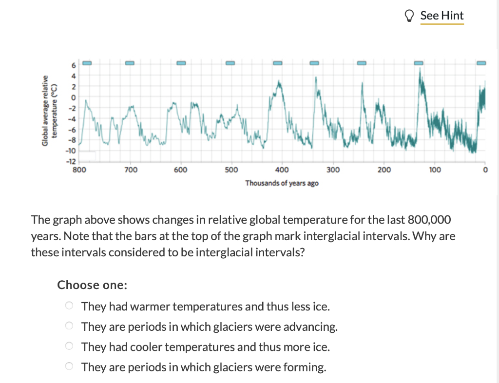 Solved See Hint 0 - Global average relative temperature (°C) | Chegg.com