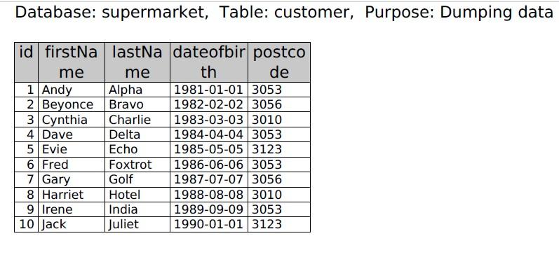 Solved The Case: You are the SQL programmer for supermarket | Chegg.com
