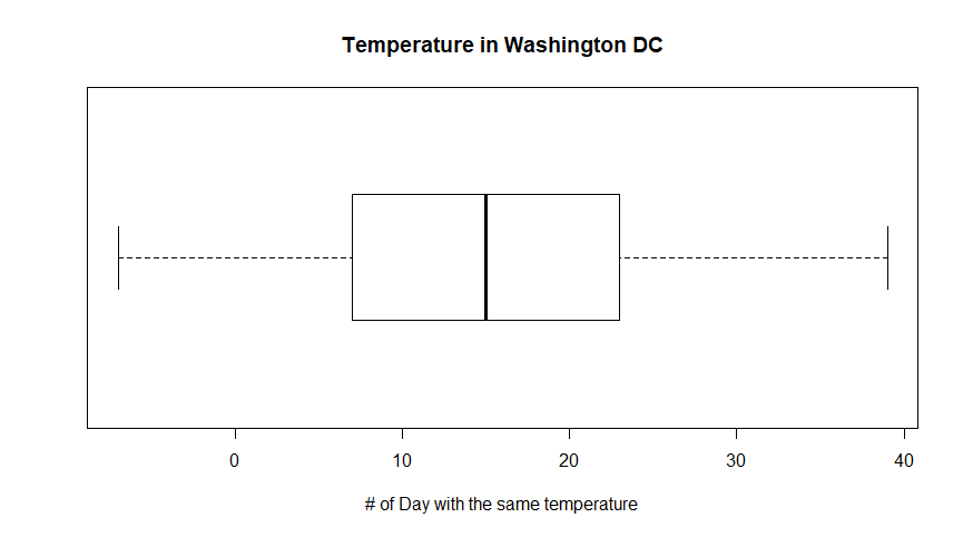 Solved I Plot A Boxplot Using R From A Csv File And I