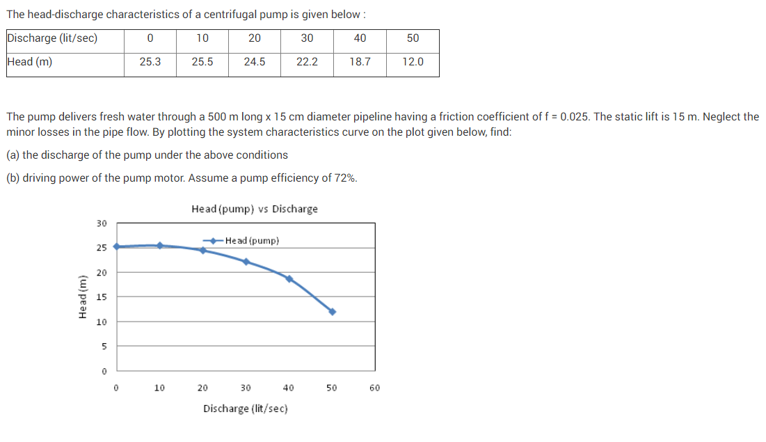 The head-discharge characteristics of a centrifugal | Chegg.com