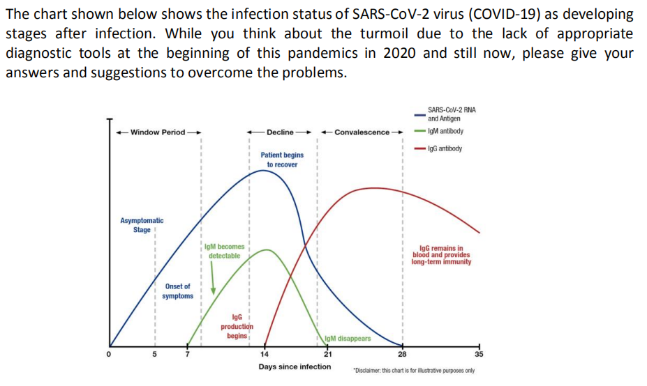 Solved The chart shown below shows the infection status of | Chegg.com