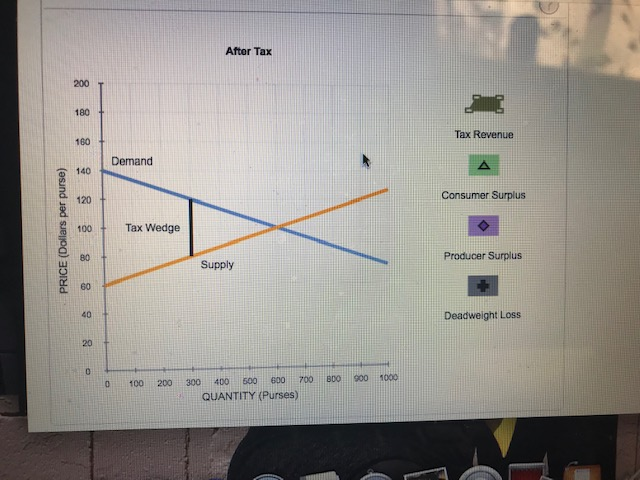 Solved 2. Taxes and welfare Consider the market for | Chegg.com