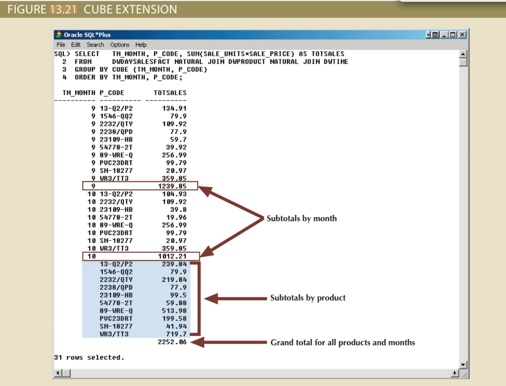 Solved FIGURE 13.21 CUBE EXTENSION 土Oracle SQL*Plus File | Chegg.com
