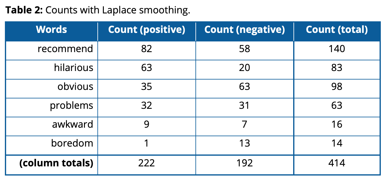 Solved 1) (a) The IMDB Movie reviews dataset is a well-known | Chegg.com