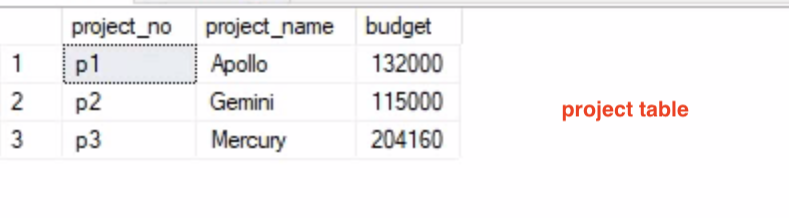 Solved 2 3 emp_no 9031 9031 10102 10102 4 project_no p2 p3 | Chegg.com