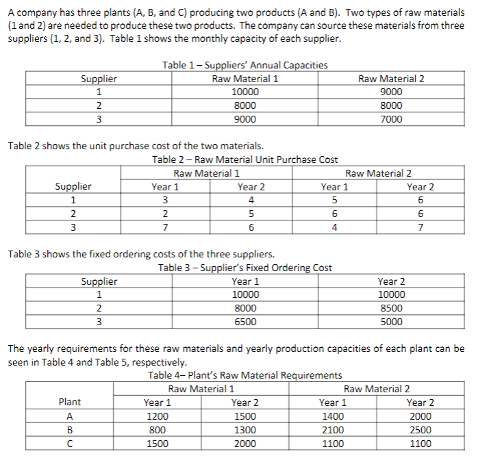 Solved Table 5 - Plant's Annual Capacities Table 6 shows the | Chegg.com