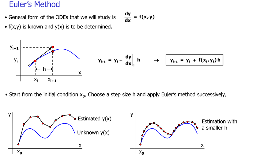 Solved Euler's Method - General form of the ODEs that we | Chegg.com