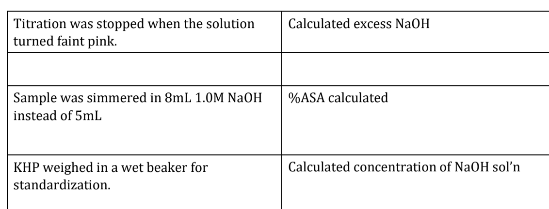 Solved Determine the effect (INCREASE, DECREASE, NO EFFECT, | Chegg.com