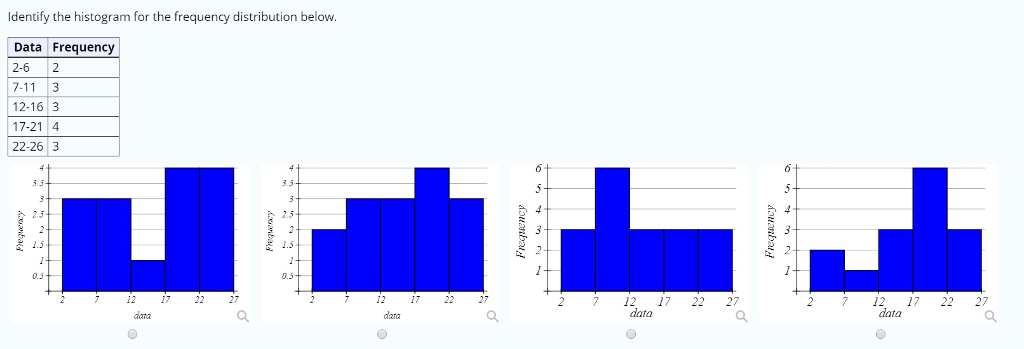 Solved Identify the histogram for the frequency distribution | Chegg.com