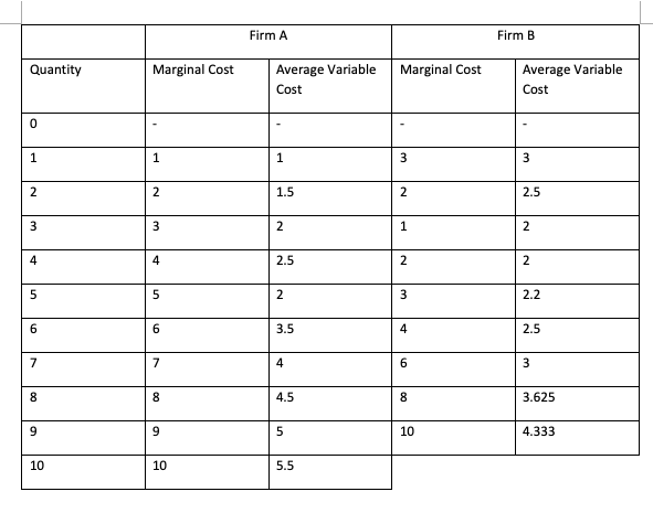 Solved The table below shows the marginal cost and average | Chegg.com