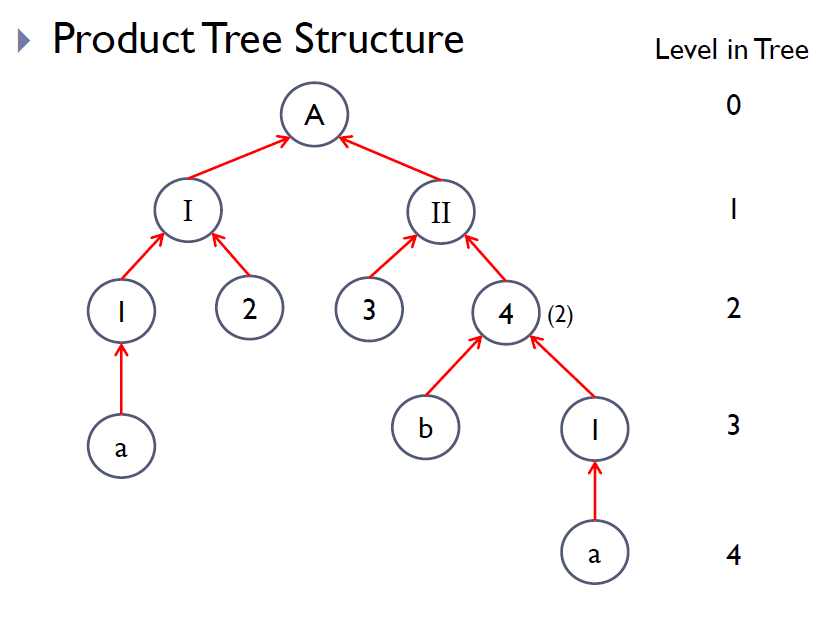 Solved 15.14 Consider the part explosion diagram shown in | Chegg.com
