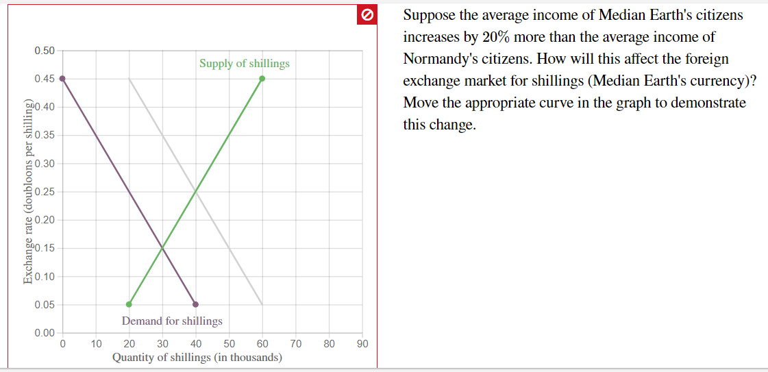 The graph represents a foreign exchange market and | Chegg.com
