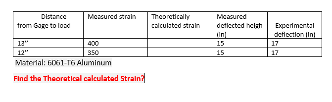 Measured strain Distance from Gage to load | Chegg.com