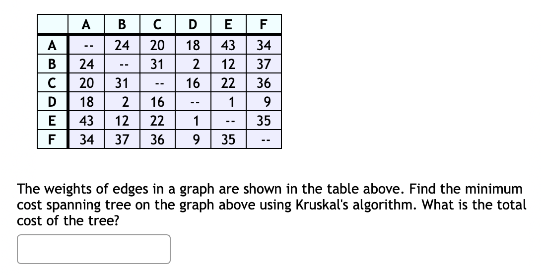 Solved The weights of edges in a graph are shown in the | Chegg.com