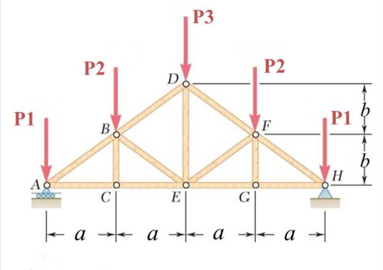 Solved Given: a=5m, b=3.5m,P1=2kN, P2=3.5kN and | Chegg.com