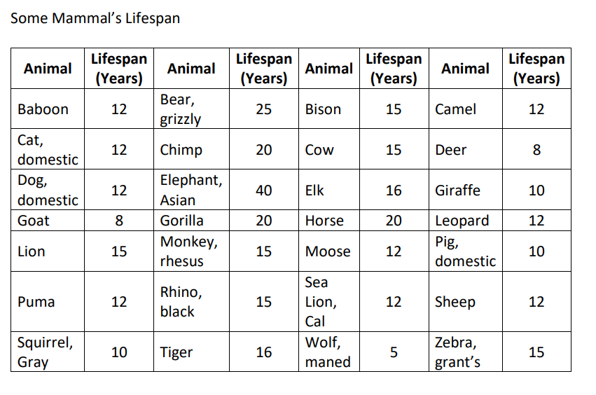 Solved The accompany table shows the average lifespan in | Chegg.com