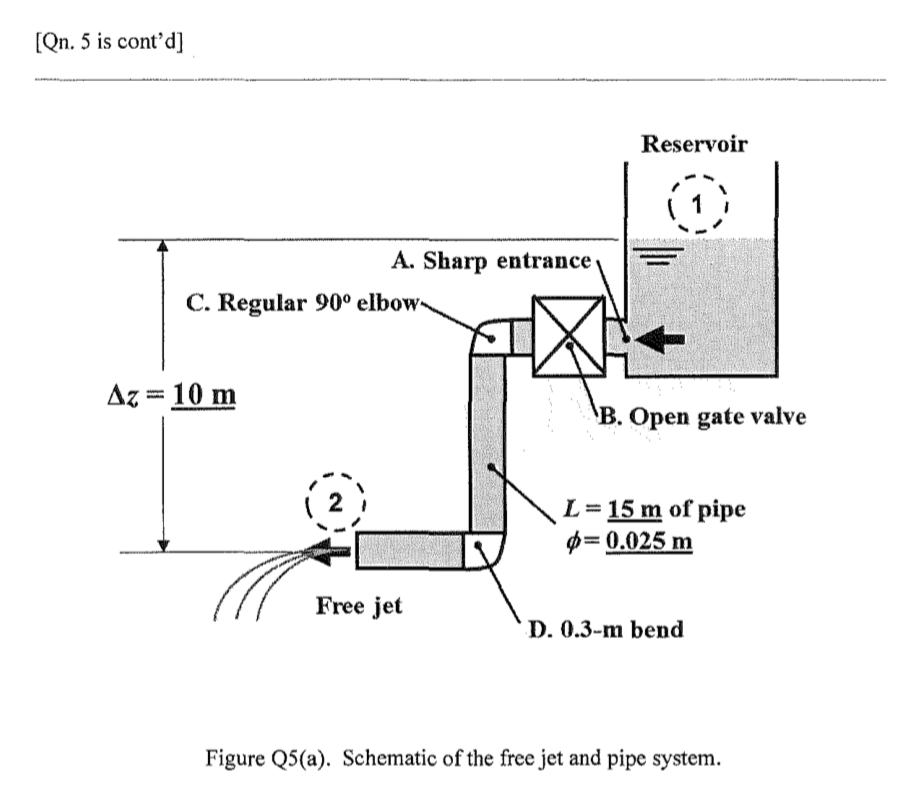 Solved 5. A test rig of free jet is set up in our fluid | Chegg.com