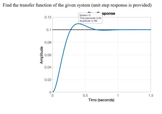 Solved Find the transfer function of the given system (unit | Chegg.com