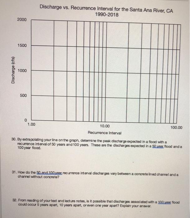 Solved Discharge vs. Recurrence Interval for the Santa Ana | Chegg.com