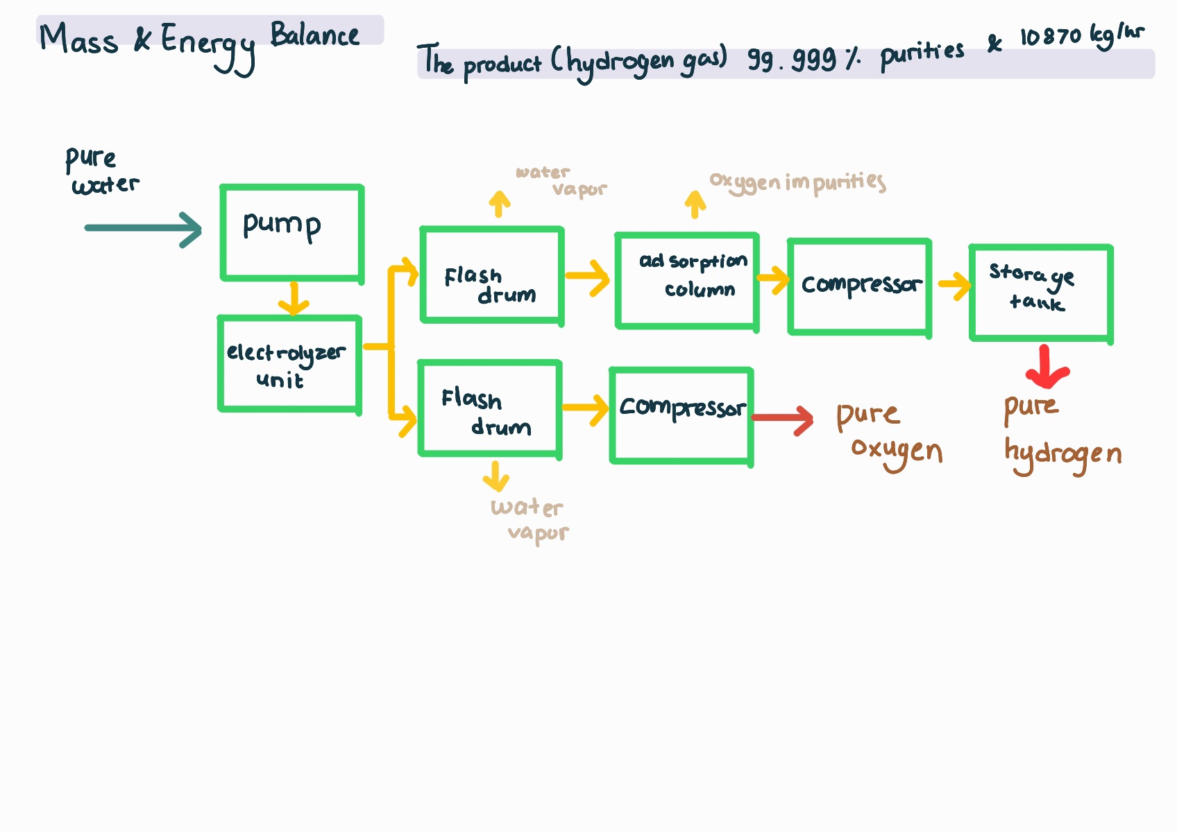 Solved Chemical engineering: find mass and energy balance, | Chegg.com