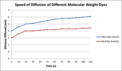 Solved Speed of Diffusion of Different Molecular Weight Dyes | Chegg.com